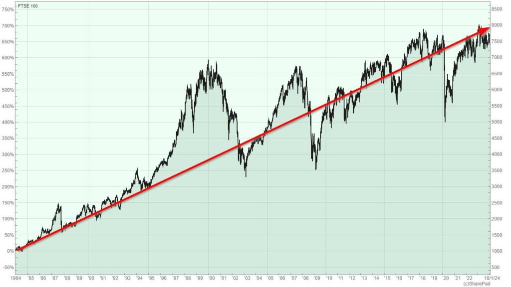 FTSE 100: Understanding the Index and Its Performance